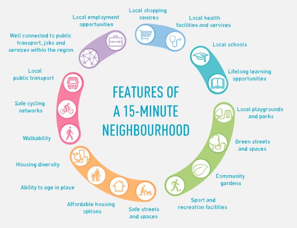 15 Minute Neighbourhood – Green Development Standards